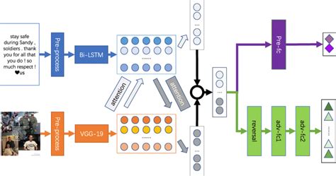 the architecture of mutual attention neural network mann the blue
