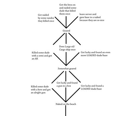 Literally Every Rust Video R Playrust