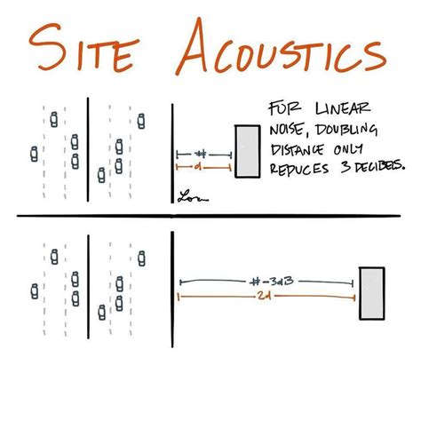 Diagram Linear Noises Sound Reduction By Distance