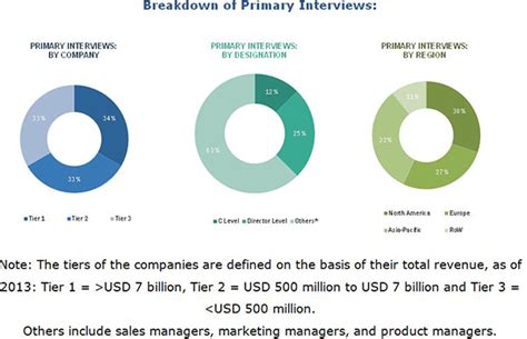 Automotive Sector To Be The Largest And Aerospace Sector Projected To Be The Fastest Growing