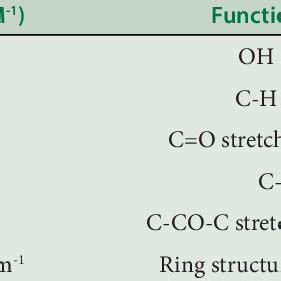 Interpretation Of Graph And Drug Structure By FTIR Download Scientific Diagram