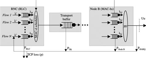 the overview of the queueing network model of the system download