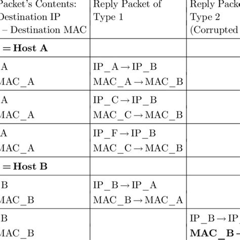 The Reply Packets After Receiving Trap Icmp Ping Packets Download Table