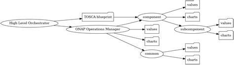 Onap Operations Manager Project — Onap Master Documentation