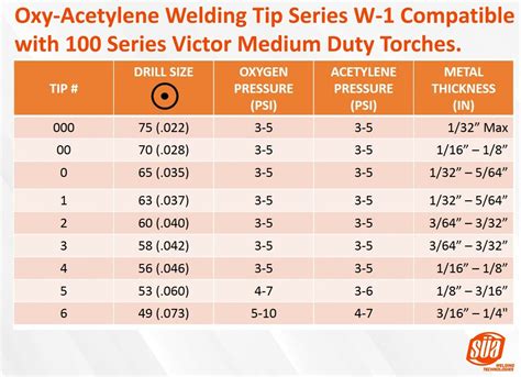 Oxyacetylene Torch Settings Chart Minimalist Chart Design