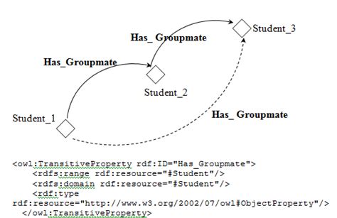 Example Transitive Property Has Groupmate Download Scientific Diagram