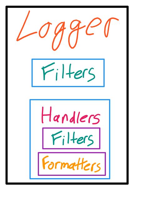 Logger Python