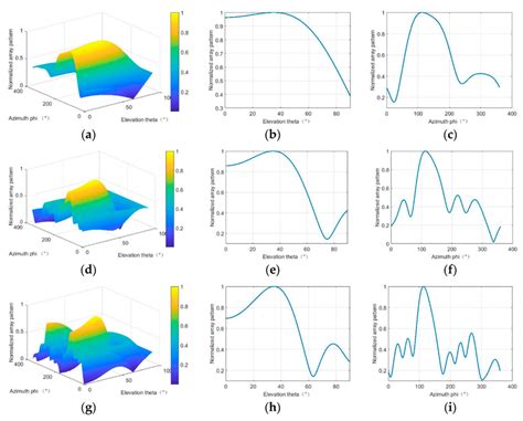 A Is The Normalized Array Pattern At The Frequency Point Of MHz Download Scientific