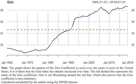 Gini Index Map