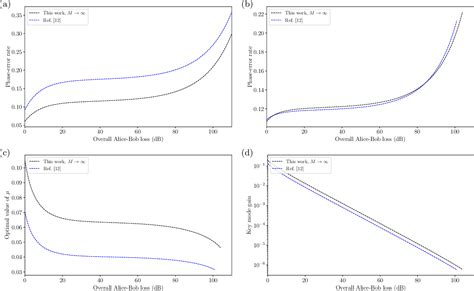 Figure 3 From Twin Field Quantum Key Distribution With Fully Discrete