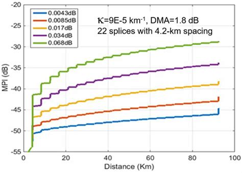 Calculated Mpi As A Function Of Transmission Distance In An Exemplary