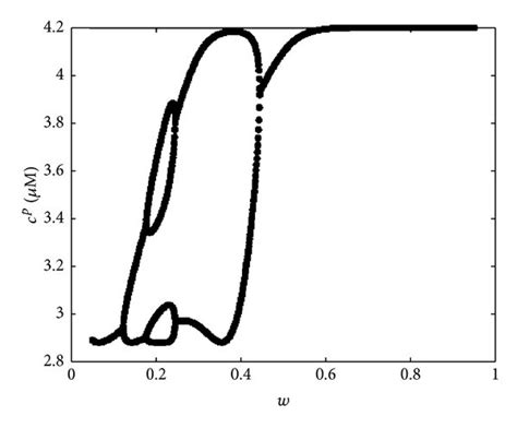 Bifurcation Diagrams Of System 11 With Respect To Peak Calcium A Download Scientific