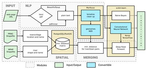A Deep Learning Model Of Spatial Distance And Named Entity Recognition