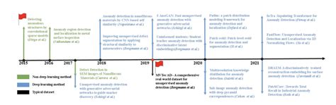 2022 Deep Learning For Unsupervised Anomaly Localization In
