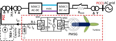 Pmsg Based Wind Energy Incorporated Mmc Hvdc Transmission Network Download Scientific Diagram