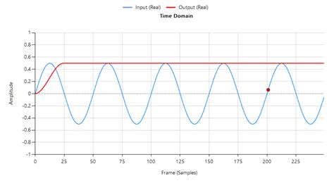 understanding sinusoidal amplitude estimates in iot fullwave