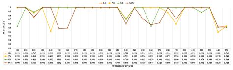Figure 2 From Examining Generative Adversarial Network For Smart Home