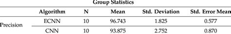 Group Statistics Parameter Comparison With Precision For Ecnn And Cnn