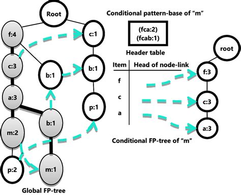 Recursive Mining Process Of Fp Growth Algorithm Download Scientific