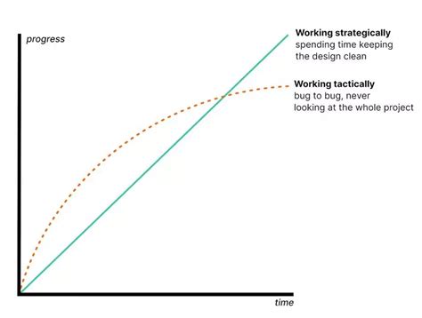 why software design matters building better software with strategic