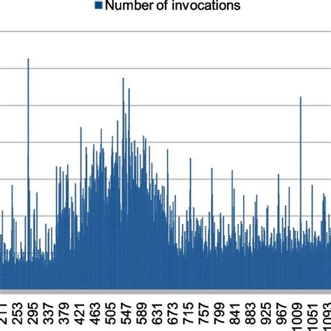 number of orchestration trigger invoked during one day download