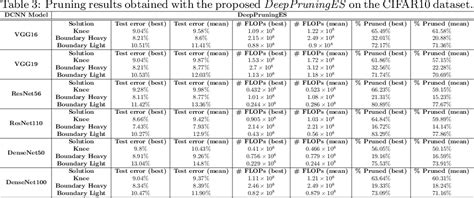 Table 3 From Pruning Deep Convolutional Neural Networks Architectures With Evolution Strategy