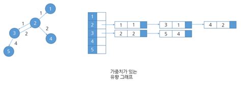 자료구조 Tree Binary Search Tree Graph