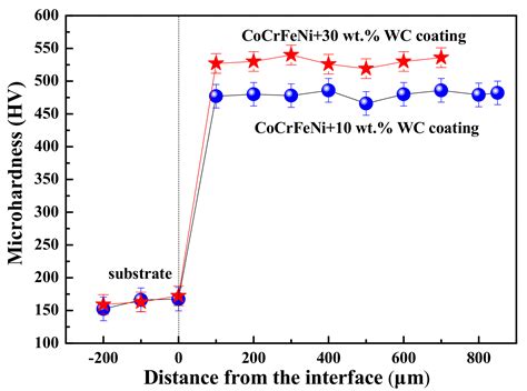 Coatings Free Full Text Microstructure And Properties Of Cocrfeni