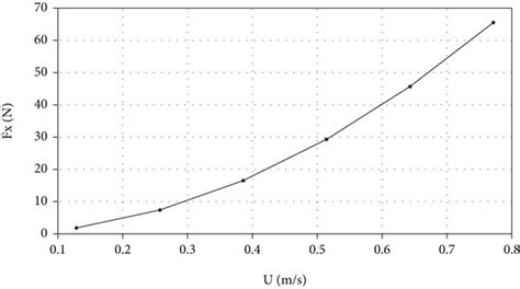 Relationship Between The Drag Force And Velocity Download Scientific