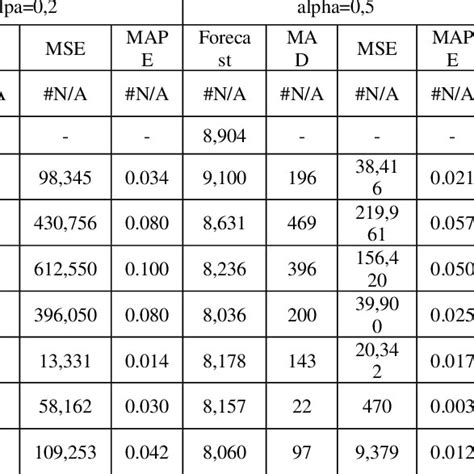 Single Exponential Smoothing Kriteria Dumping Factor Download Scientific Diagram