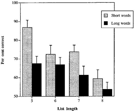 Mean Percentage Of Recognition Accuracy For Short And Long Words As A Download Scientific