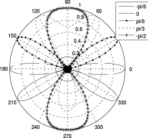D Beamforming Gain G ϕ θ Vs θ Download Scientific Diagram