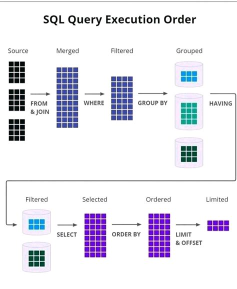 Pythondeveloper Sqlqueries Performanceoptimization Databasedevelopment Developertips