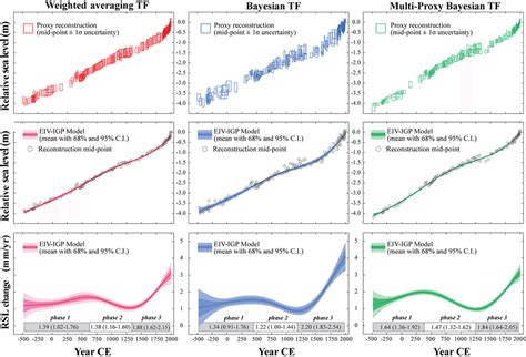 The Eiv Igp Model Results For Reconstructions Produced Using The