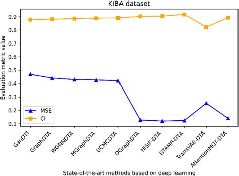 Figure 6 From A Comprehensive Review Of The Recent Advances On Predicting Drug Target Affinity