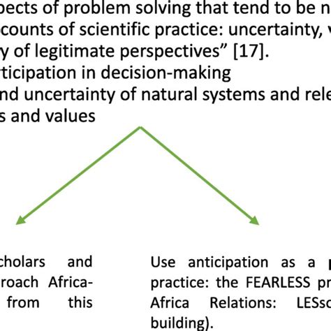 Applying Post Normal Science To Africa Eu Relationship Download