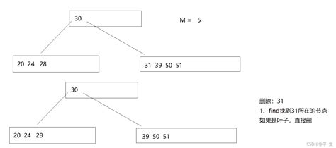 数据结构 B树b树csdn Csdn博客