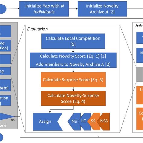Surprise Based Quality Diversity The Flow Chart Illustrates A High