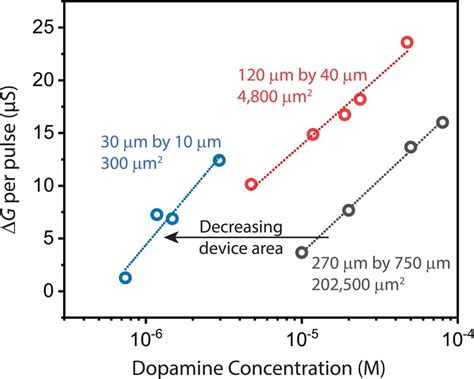 Dopamine Response Of Scaled Neuromorphic Devices As The Neuromorphic Download Scientific