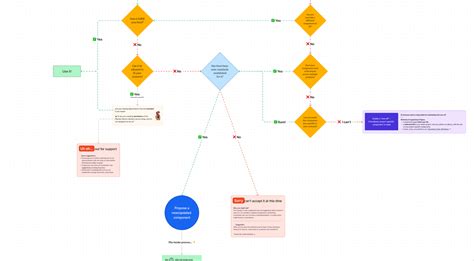 🌳 component decision tree figma