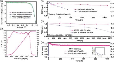 a pv performance of the devices before and after encapsulation with