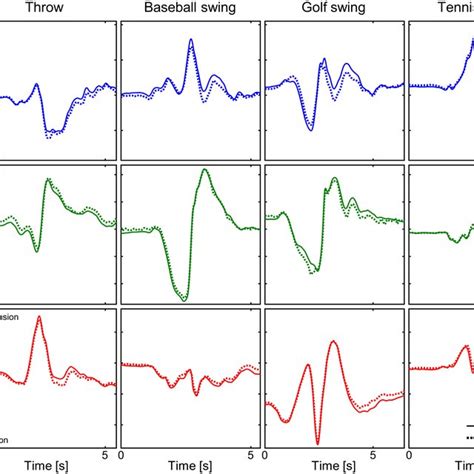 The Imu‐based Solid And Mocap‐based Dotted Trunk Angles Over Time