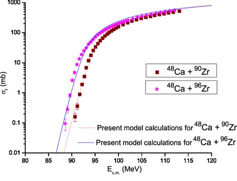 Color Online The Fusion Excitation Function Data Of The Download Scientific Diagram