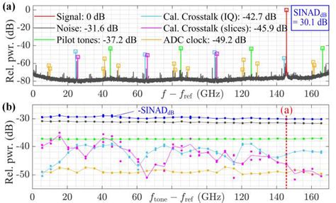 Figure 5 From Non Sliced Optical Arbitrary Waveform Measurement Oawm Using A Silicon Photonic