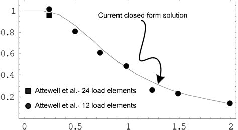 Comparison Between Closed Form Solution And Previous Solution