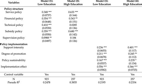 The Estimation Results Of Education Heterogeneity Download