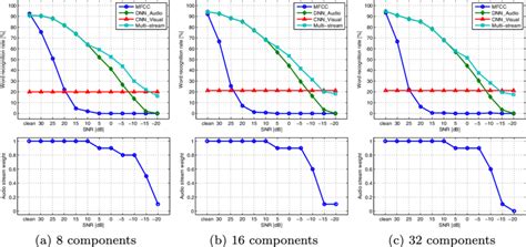 Word Recognition Rate Evaluation Results Utilizing Dedicated Features
