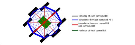 Visualization Of The Covariance Matrix For The Co Shared Component Of Download Scientific