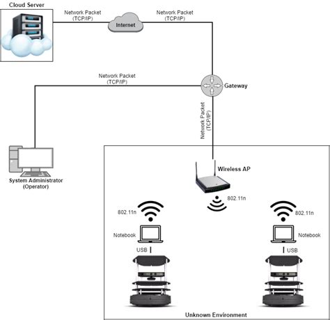 System Architecture 3 3 1 Hardware Components Download Scientific Diagram