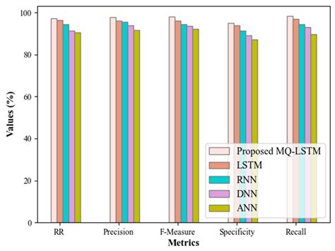 Developing An Mq Lstm Based Cultural Tourism Accelerator With Database Security